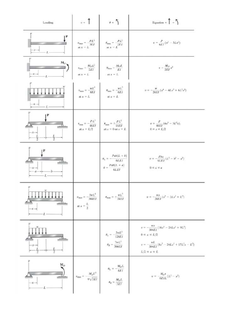 Slope and Deflection Formulas Structural Anaylsis | PDF