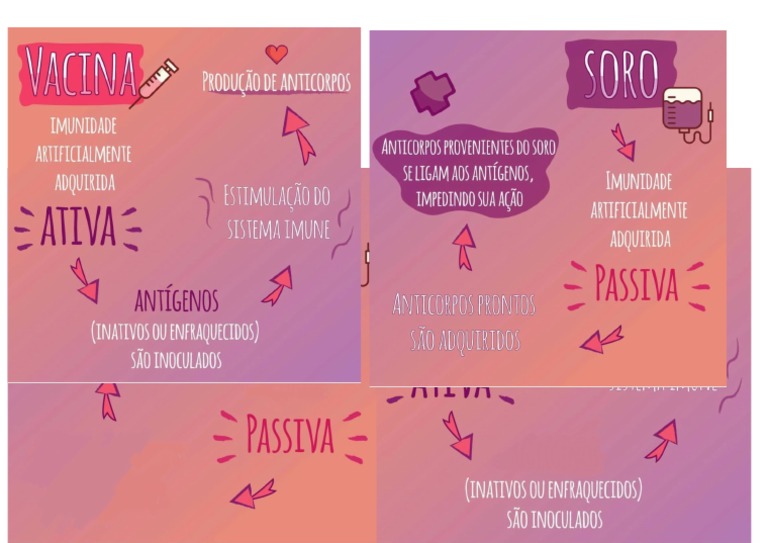 Mapa Mental - Imunologia | PDF