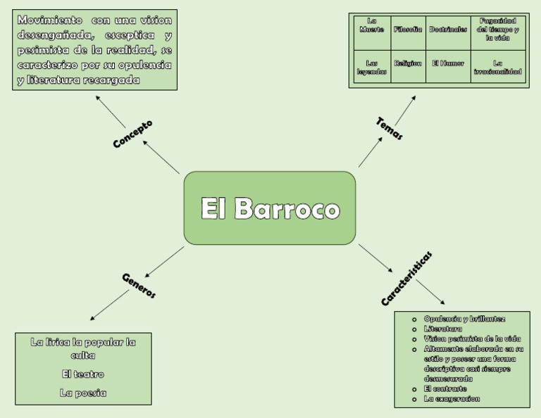 El Barroco-Mapa Mental | PDF