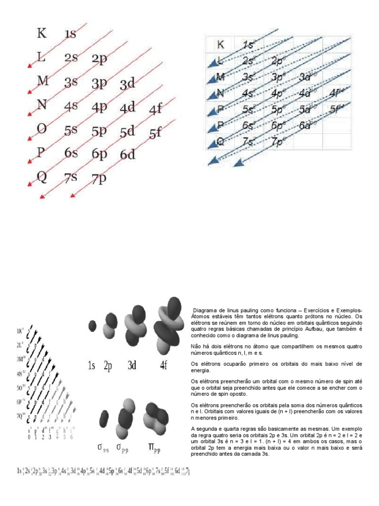 Princípios do diagrama de Aufbau de Linus Pauling: regras para preenchimento de orbitais ...