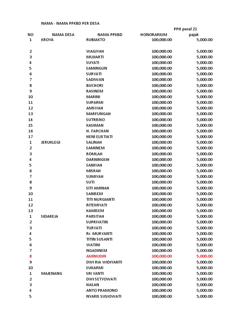 Nama-Nama PPKBD 2016 | PDF