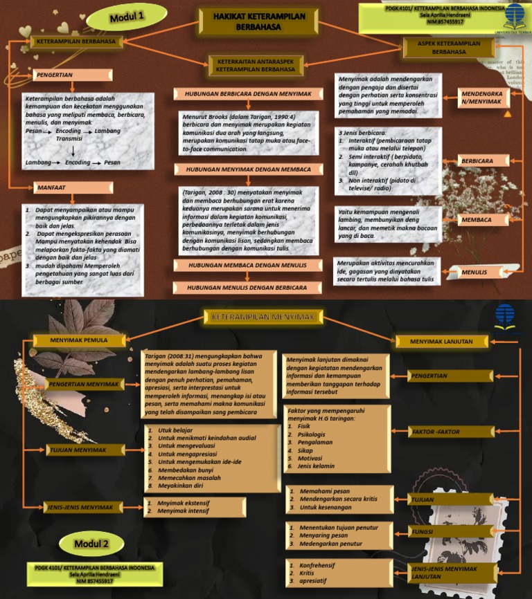 Peta Konsep Keterampilan Berbahasa Indonesia Di SD Modul 1 Dan 2 | PDF