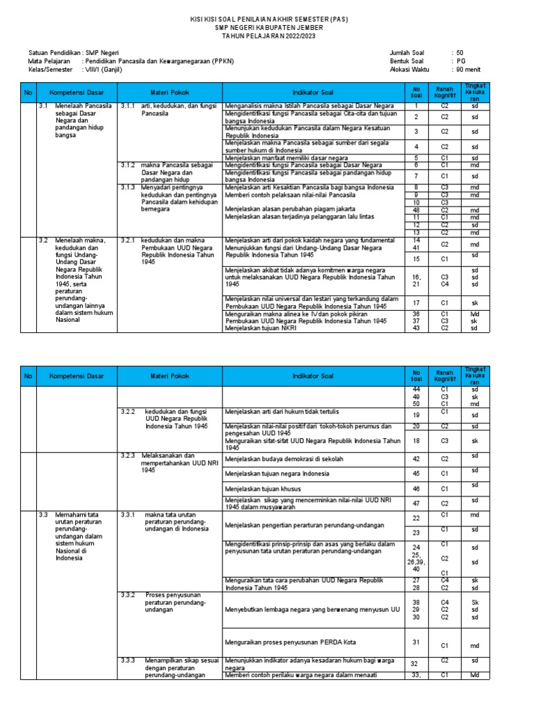 Kisi-Kisi Pas PKN 8 K13 TH 2022-2023 | PDF