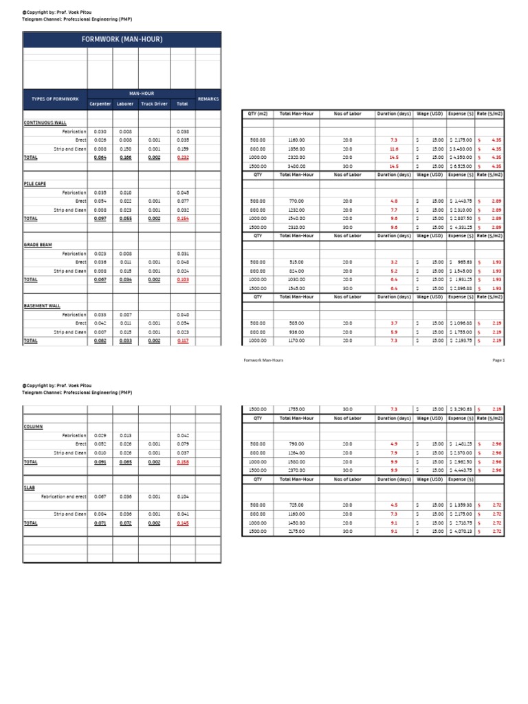 Formwork Productivity (Man-Hour) | PDF | Composite Material | Materials