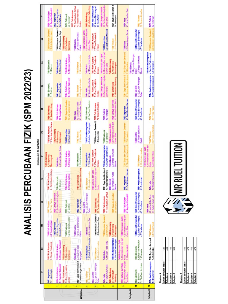 Analisis Percubaan Fizik SPM 2022 | PDF