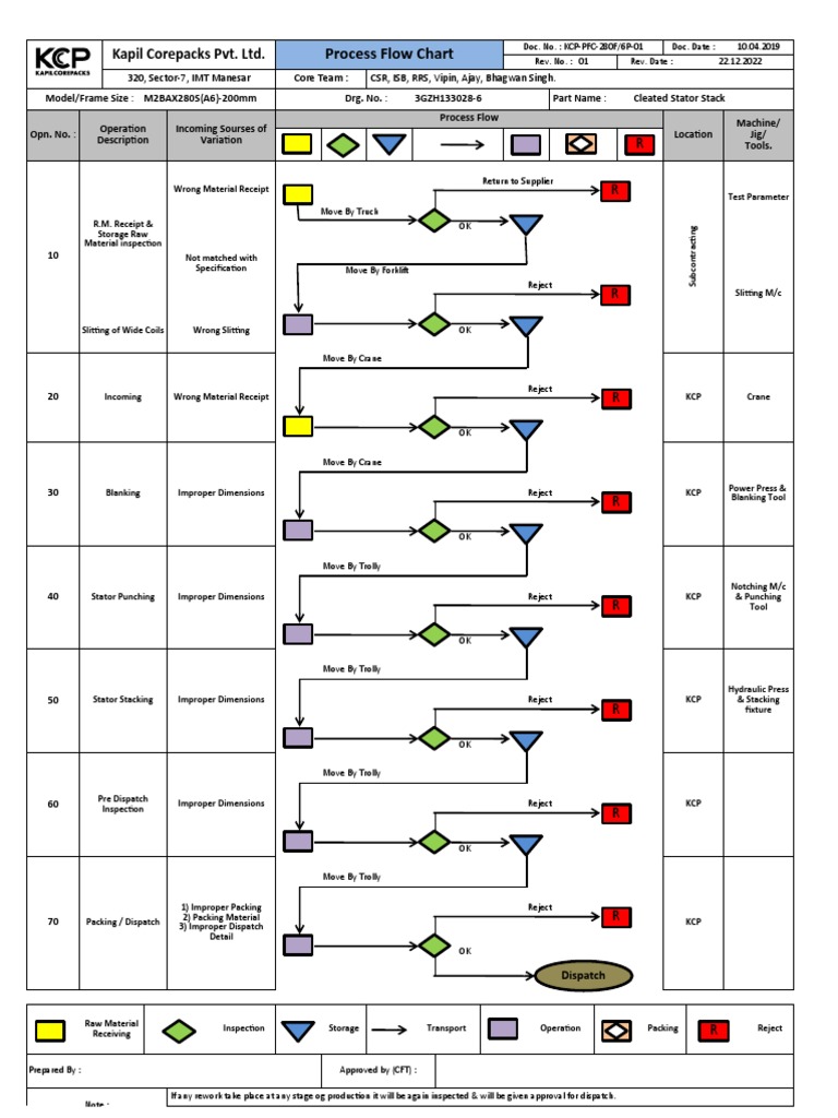 Process Flow Chart Stator Cleating Stack | PDF | Tools | Mechanical ...