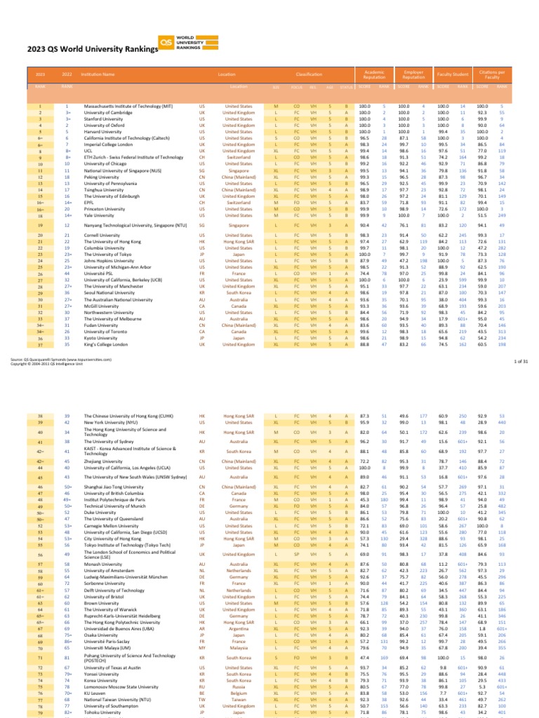 2023 QS World University Rankings V2.1 | PDF | Social Research | Statistics Of Education