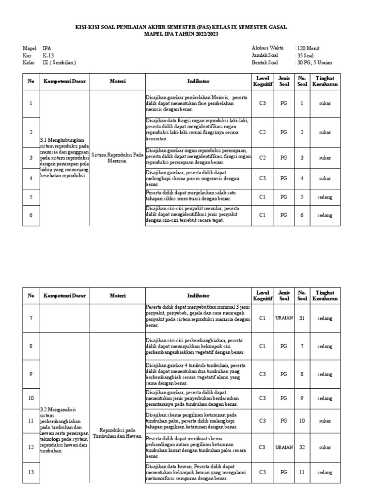 Kisi-Kisi Ipa Kelas Ix Semester Gasal Tp. 2022-2023 | PDF