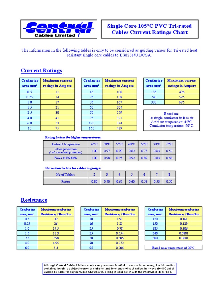 Single Core 105°C PVC Tri-Rated | PDF | Electrical Resistance And ...