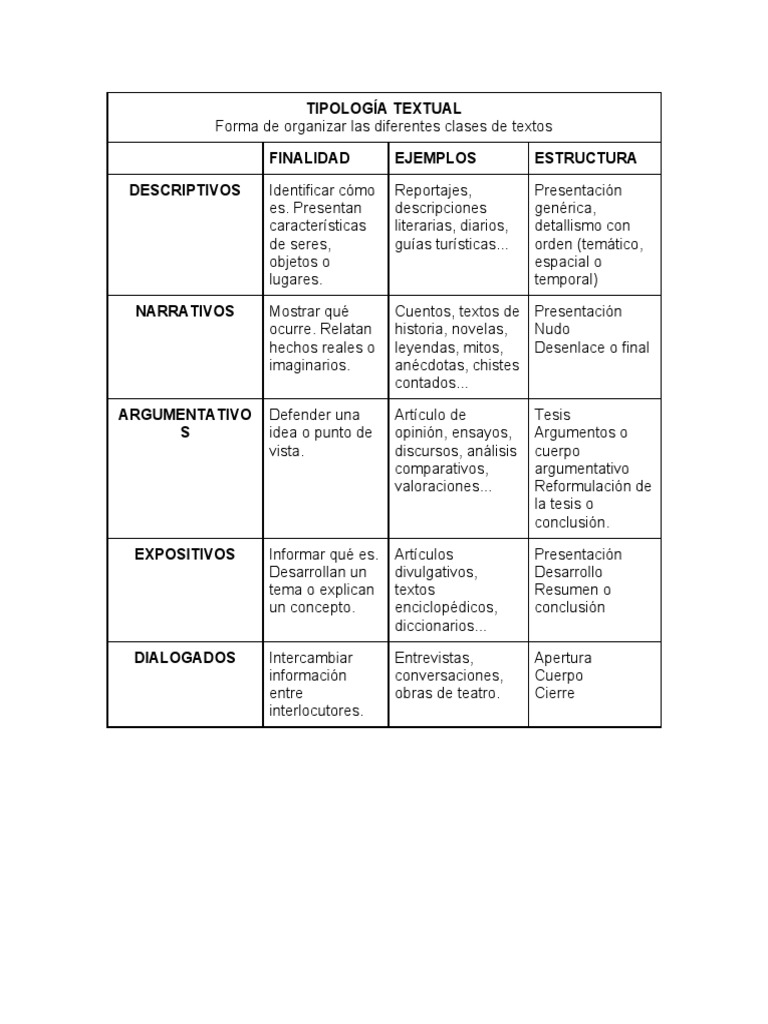 Tipología Textual | PDF