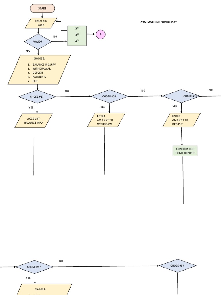 Atm Flowchart | PDF