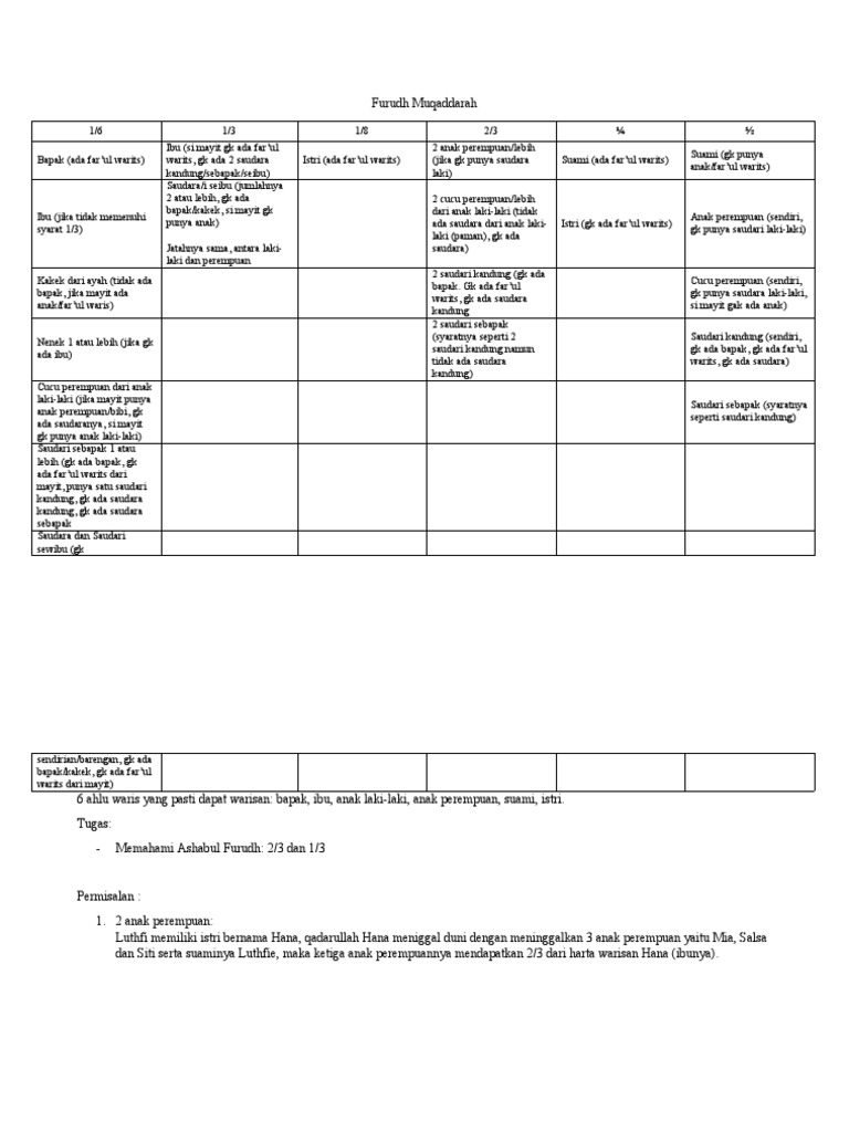 Furudh Muqaddarah | PDF