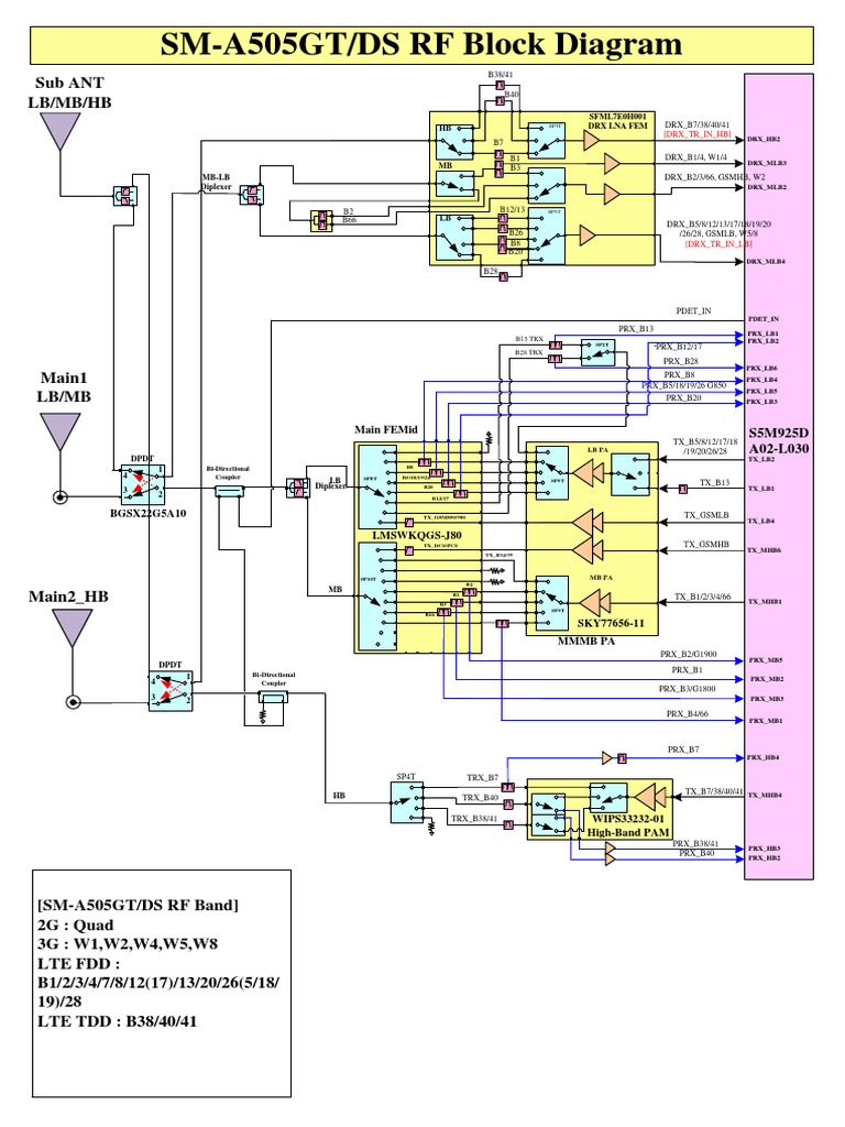 RF Block Diagram for SM-A505GT/DS Depicting Duplexers, Transmit/Receive ...