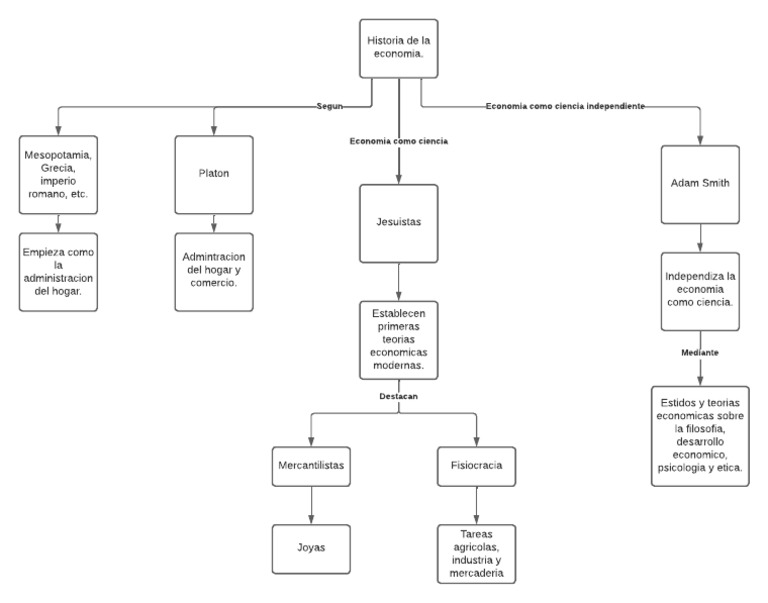 Mapa Conceptual Historia de La Economia | PDF | Ciencias económicas | Ciencias Políticas