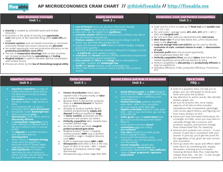 AP Microeconomics Cram Chart | PDF | Monopoly | Economic Equilibrium