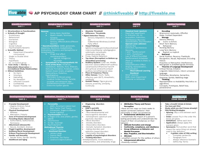AP Psychology Cram Chart Overview | PDF | Mental Disorder | Memory