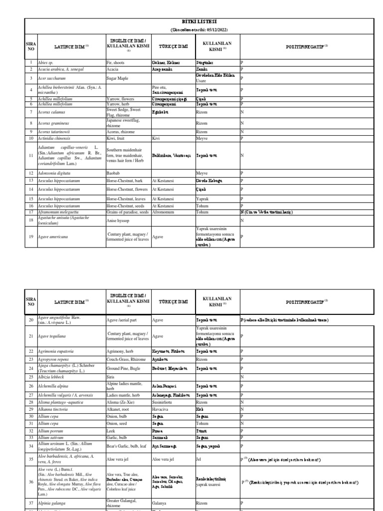 Bi̇tki̇ Li̇stesi̇ | PDF