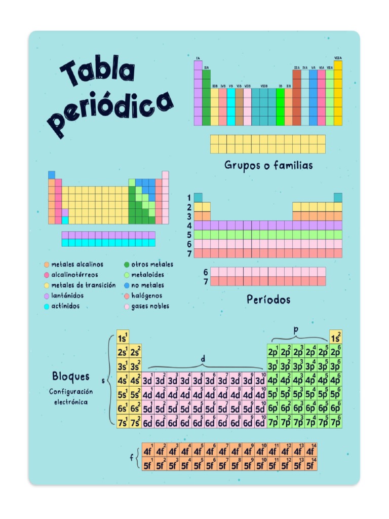 Tabla Periódica | PDF