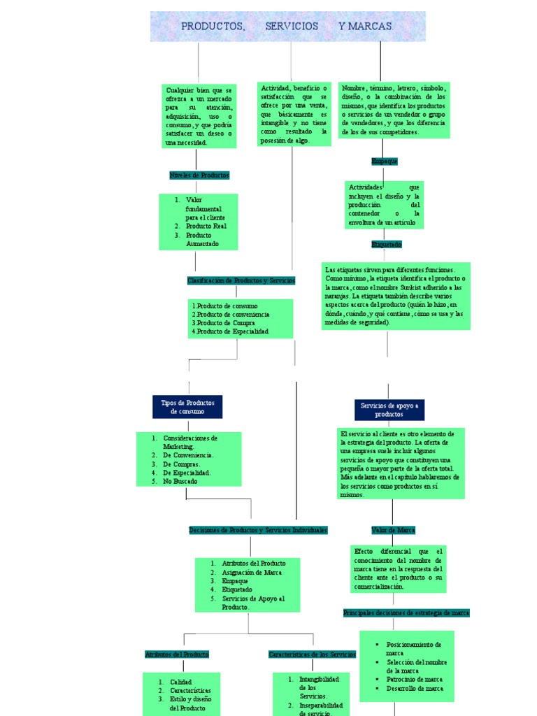 Mapa Cap 8 Merca | PDF | Producto (Negocio) | Marketing