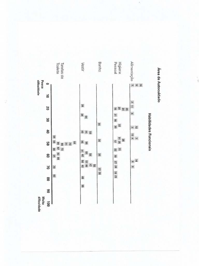 PEDI Mapas de Itens | PDF
