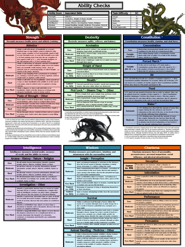 DM Screen-Cheat Sheet 3.0 | PDF