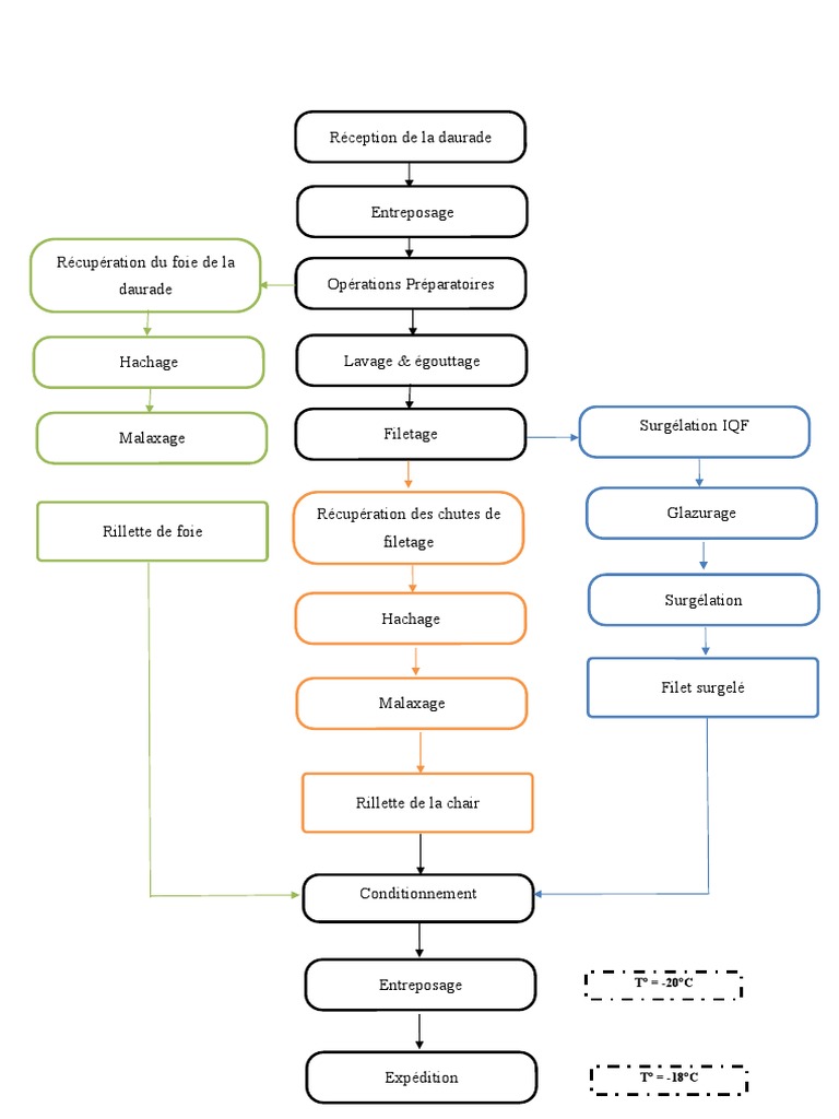 Diagramme de fabrication du surimi | PDF