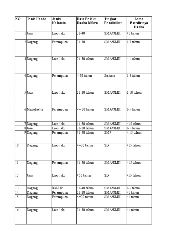 Data Responden Usaha Mikro | PDF