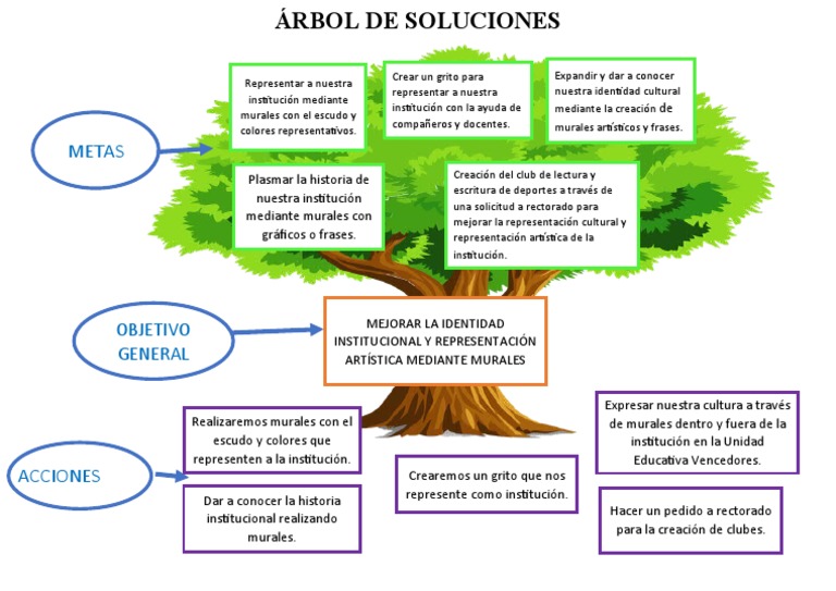 Árbol de Soluciones | PDF