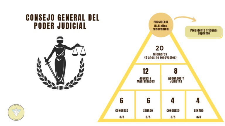 Ficha Esquema - Composición CGPJ | PDF