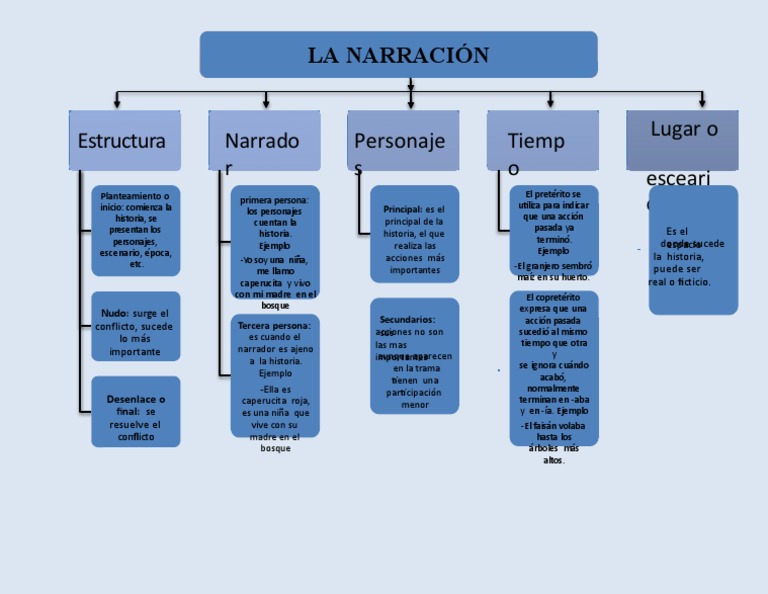 Mapa Conceptual de La Narracion 2 | PDF | Narración
