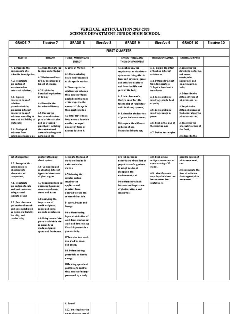 Vertical Articulation for Grade 8 Science | PDF | Heat | Force