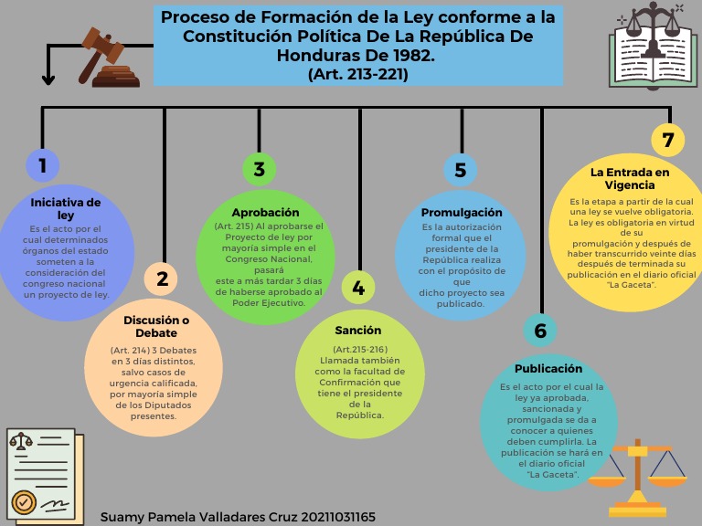 Mapa Conceptual Del Proceso de Creación de La Ley. | PDF Mapa Conceptual Del Proceso de Creación de La Ley. | PDF