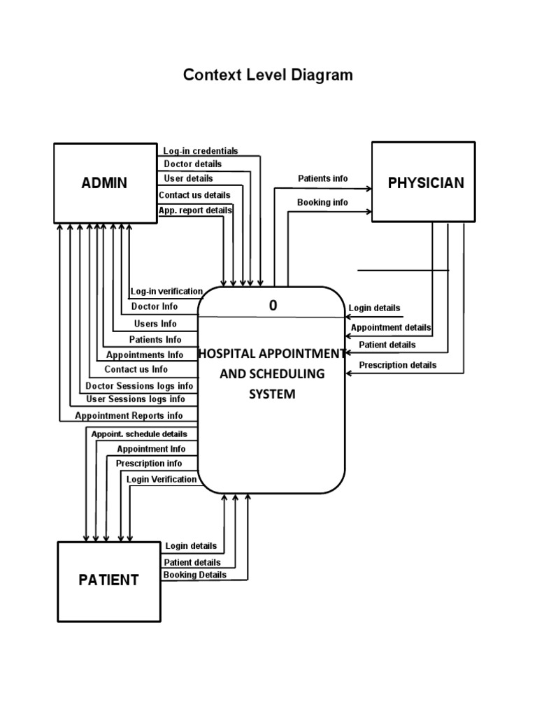 Context Level Diagram: Admin Physician | PDF
