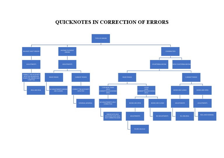 Quicknotes in Correction of Errors | PDF | Financial Services | Economies