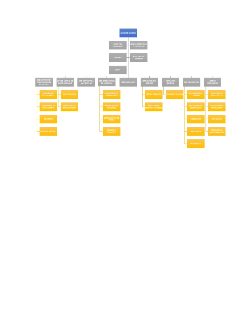 ORGANIGRAMA | PDF | Business | Economias