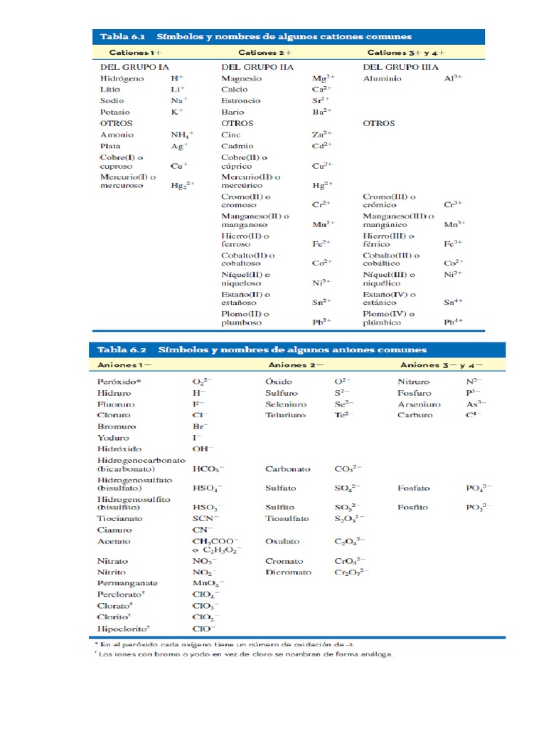 Tabla de Aniones y Cationes Más Comunes | PDF