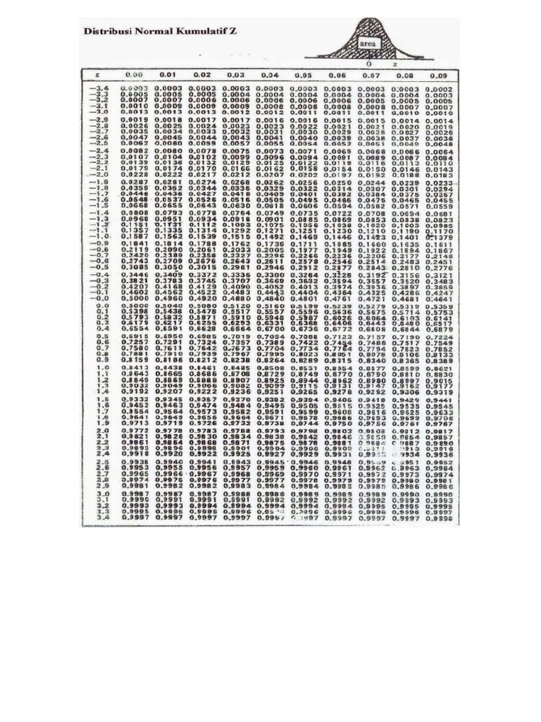 Tabel Z | PDF