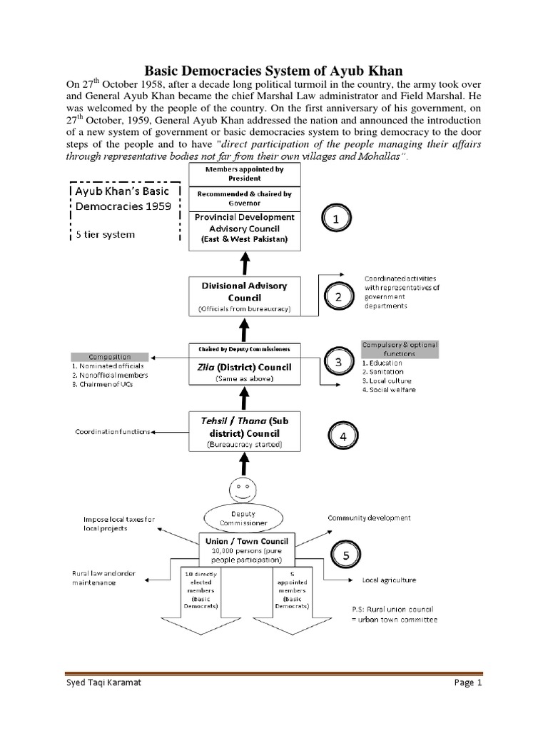 28-Basic Democracies System of Ayub Khan | PDF | Democracy | Political Ideologies