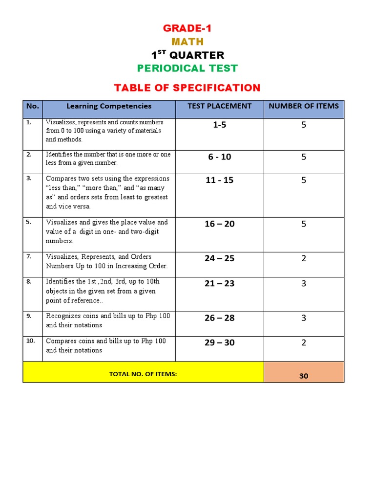 Table of Specifications Math | PDF