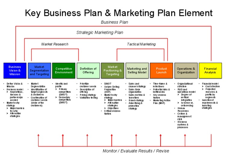 Key Business Plan & Marketing Plan Element | PDF | Marketing ...