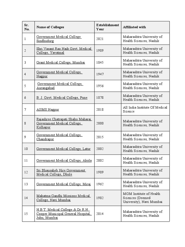 Medical College List | PDF | Mumbai