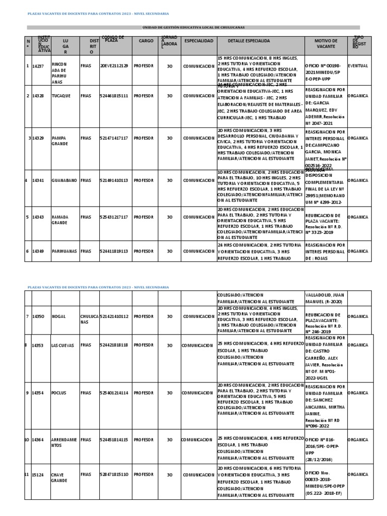 Cuadro de Plazas Secundaria Matemáticas, Comunicación., Cyt, CC - Ss. | PDF | Personal educativo ...