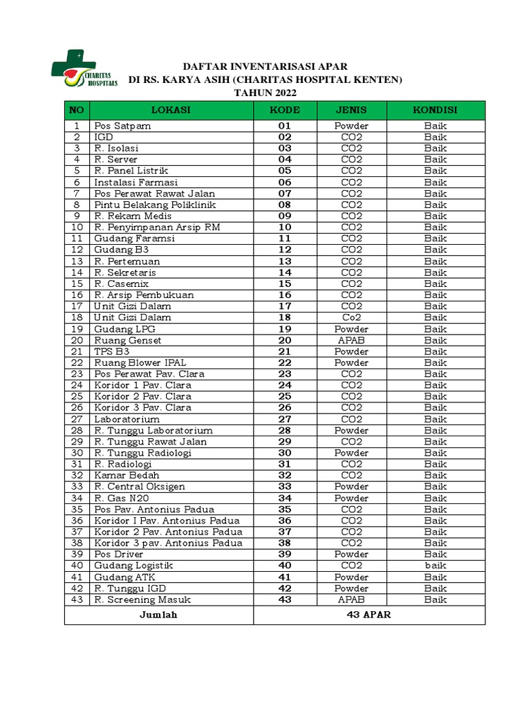Daftar Inventaris APAR RS Karya Asih | PDF | Griya & Taman | Sains ...