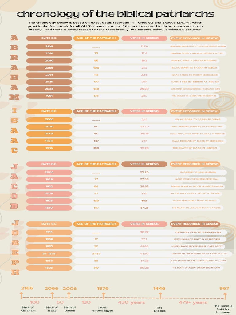 Biblical Patriarch Timeline | PDF | Isaac | Book Of Genesis