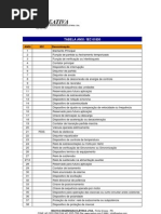 Tabela ANSI - Funções de Proteção | PDF | Relé | Corrente elétrica