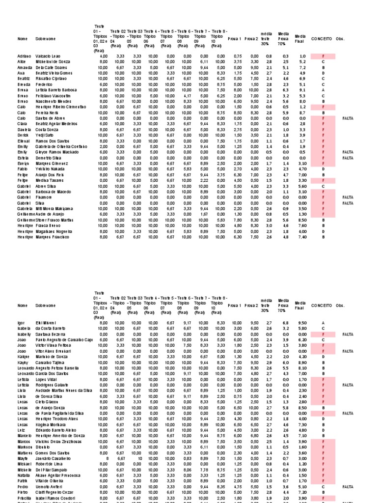 Test Results and Student Performance Data | PDF