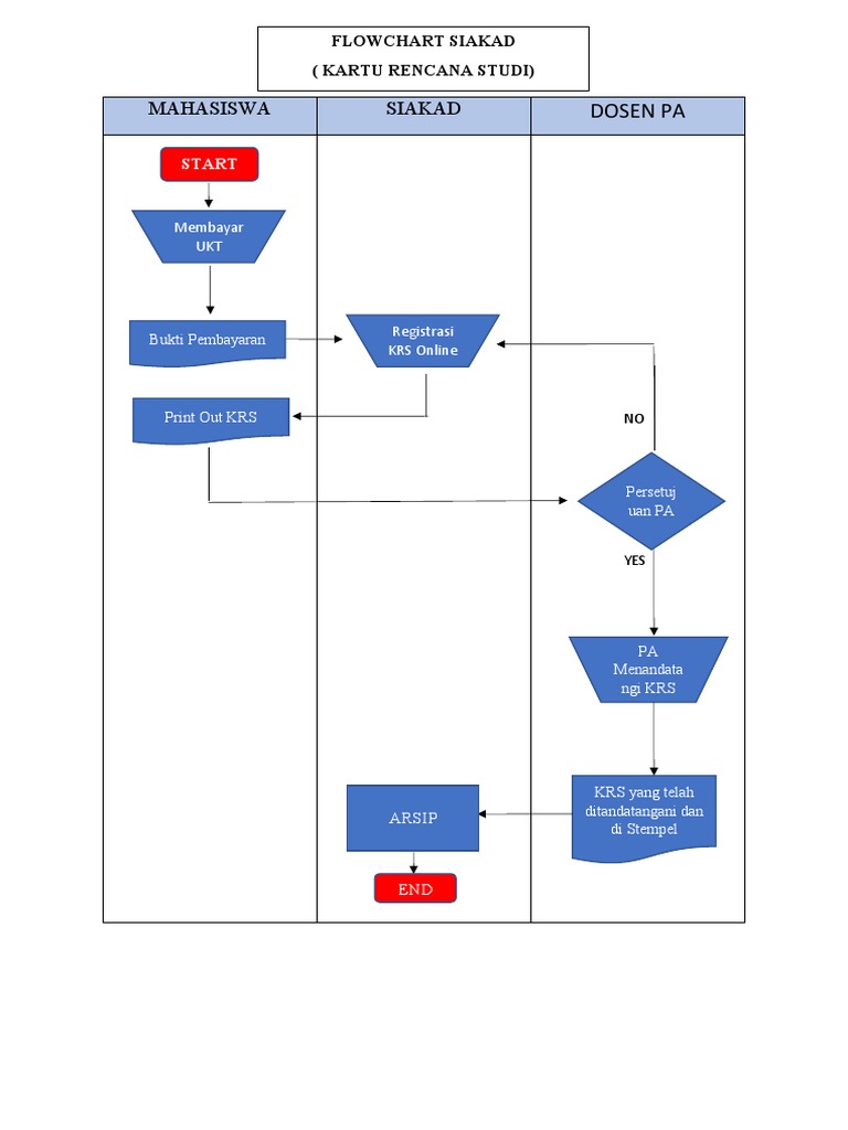 Flowchart Proses KRS SIAKAD Mahasiswa | PDF