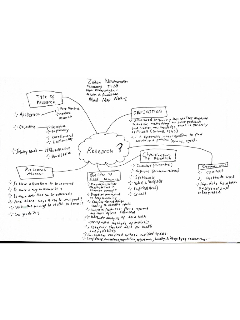 Zeihan Niswanurrahim - Mind-Map Week 1 Dasar Perancangan Desain ...