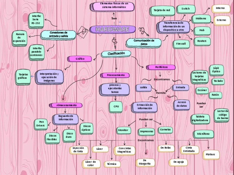 Mapa Conceptual Hardware Prueba | PDF | Hardware de la computadora | Bienes manufacturados