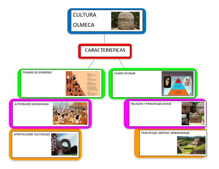 Mapa Conceptual | PDF